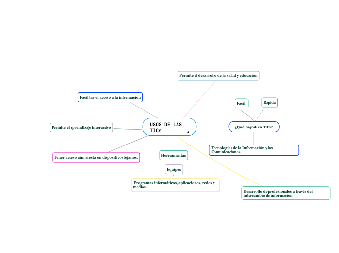 USOS DE LAS TICs - Mapa Mental - Amostra